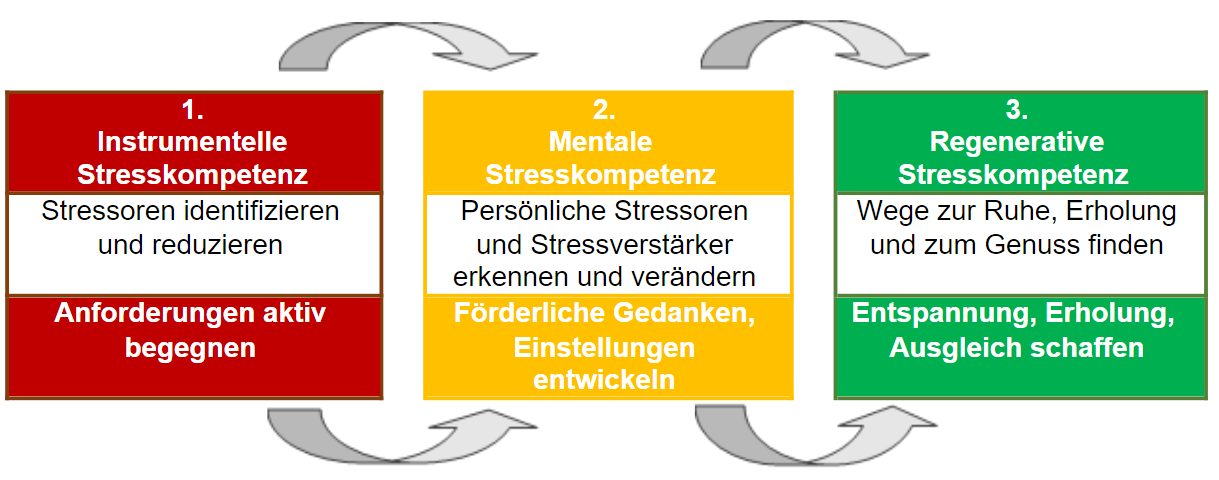 Stress und Stresskompetenz • christa heer